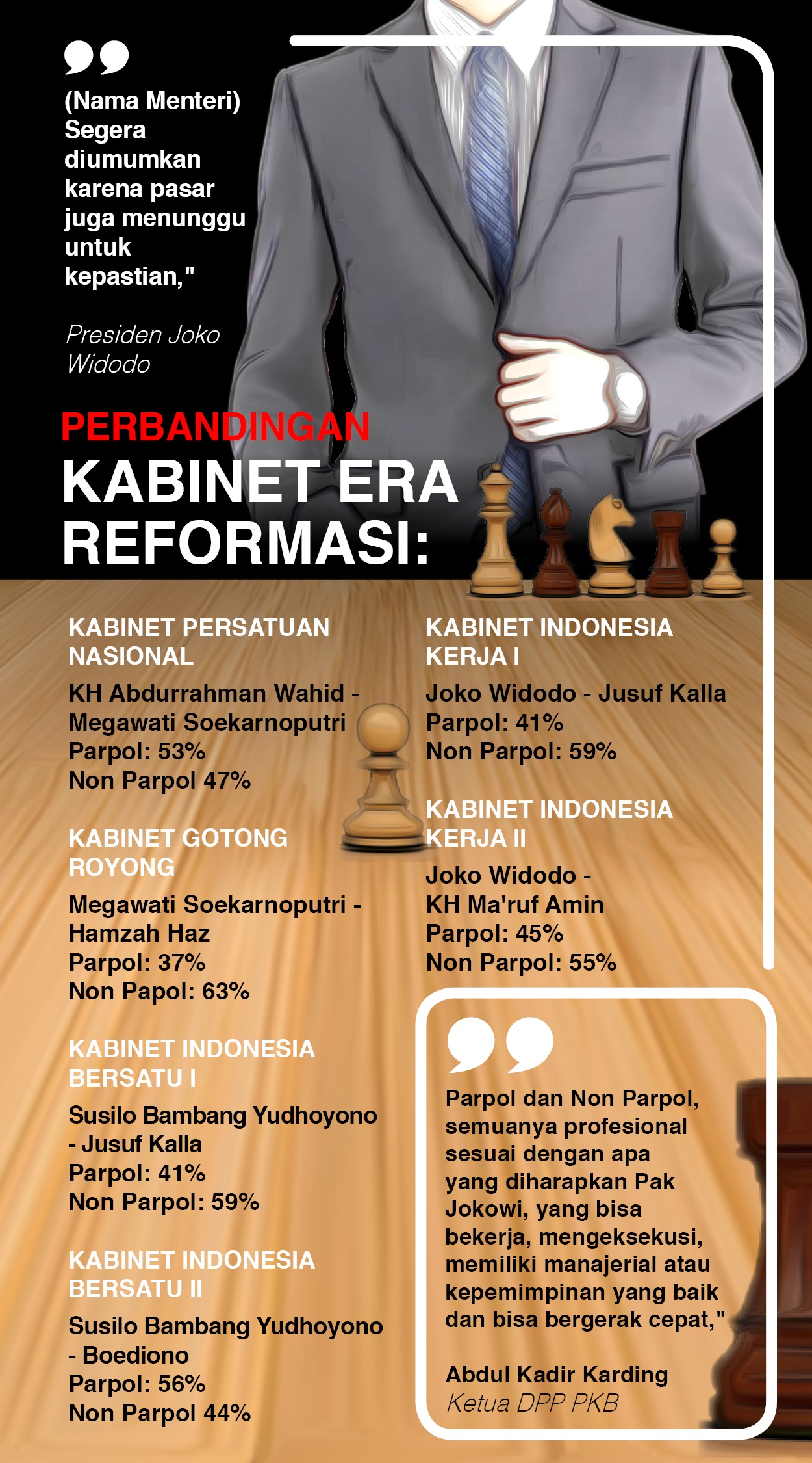 Membandingkan Komposisi Menteri Sejak Reformasi