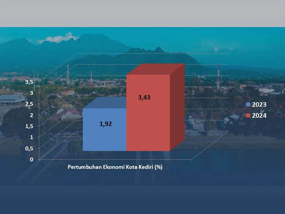 Tumbuhkan Ekonomi 3,43% Pemkot Kediri Ungkap Empat Lapangan Usaha dengan Pertumbuhan Signifikan